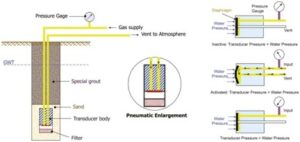 Piezometer - Vardhman Envirotech