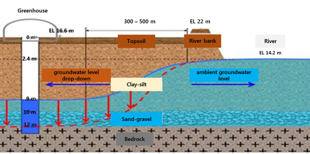 Artificial Recharge Of Ground Water - Vardhman Envirotech