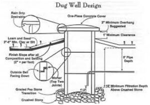 Dug Well - Vardhman Envirotech